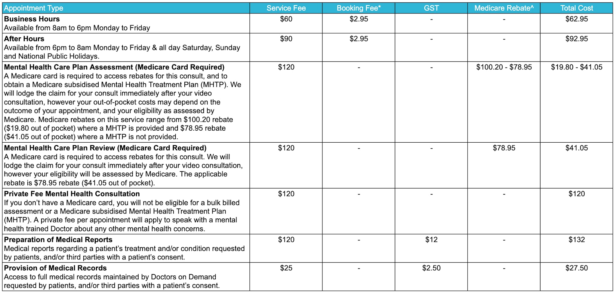 How much will my appointment cost and how do I pay? - Doctors On Demand